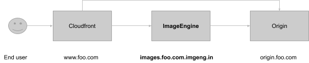 Integrate ImageEngine with Amazon Cloudfront – ImageEngine